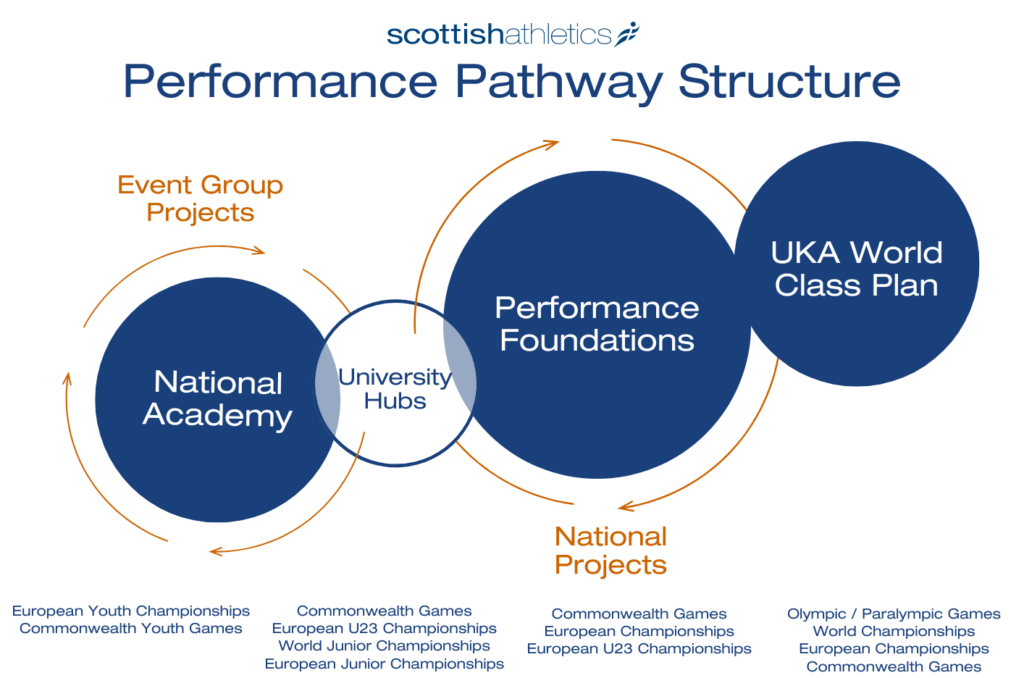 Performance - Scottish Athletics